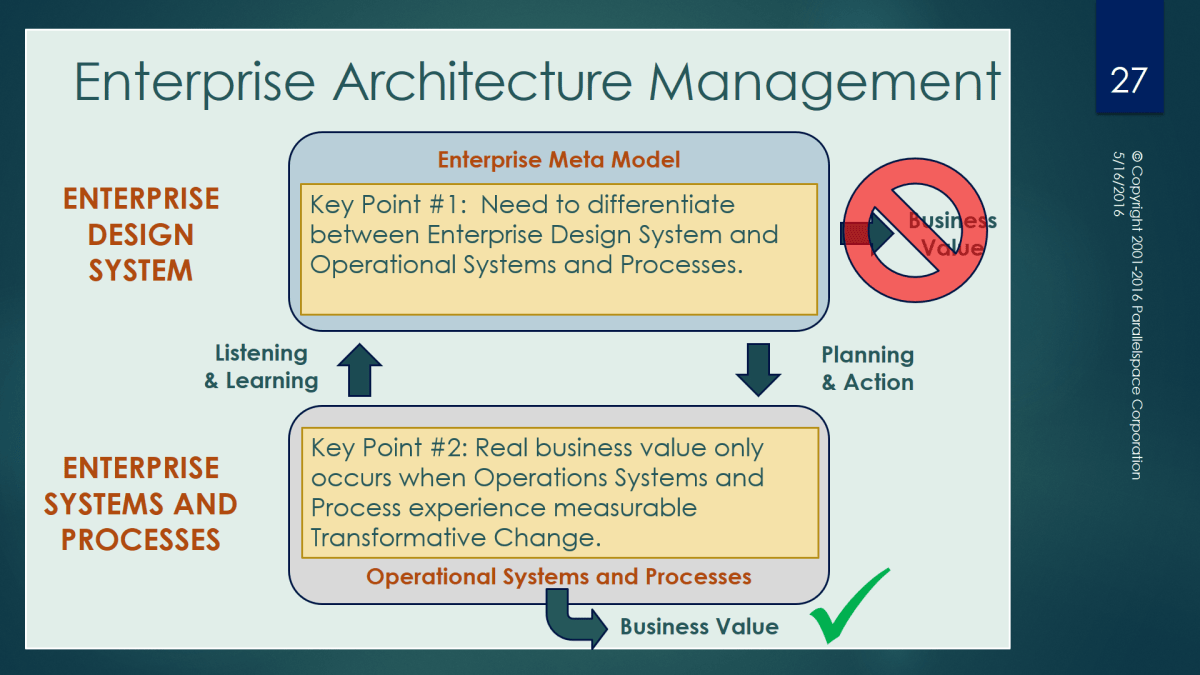 [Enterprise Architecture, Big Data, CRM, ERP, …] Tools and Methods Don’t Generate Business Value ...