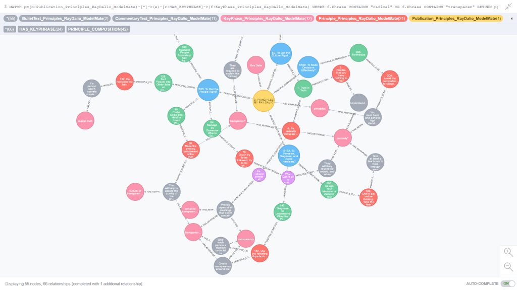 #Graphitization of Ray Dalio’s Principles: Iteration 1 | Hyperonomy ...