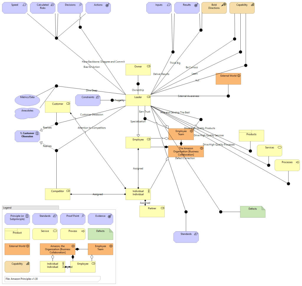 #Graphitization of the Amazon Leadership Principles (introducing ...