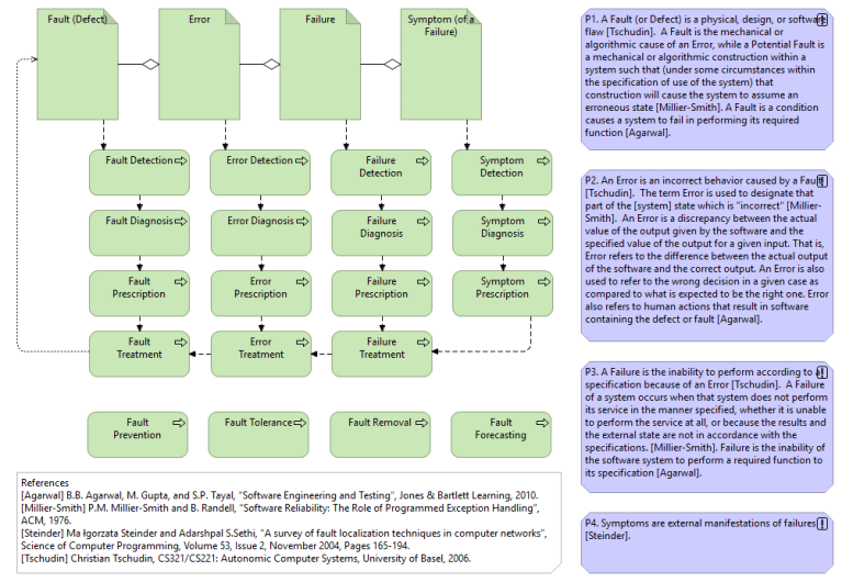 Software Reliability Engineering (SRE): Faults, Errors, Failures and ...