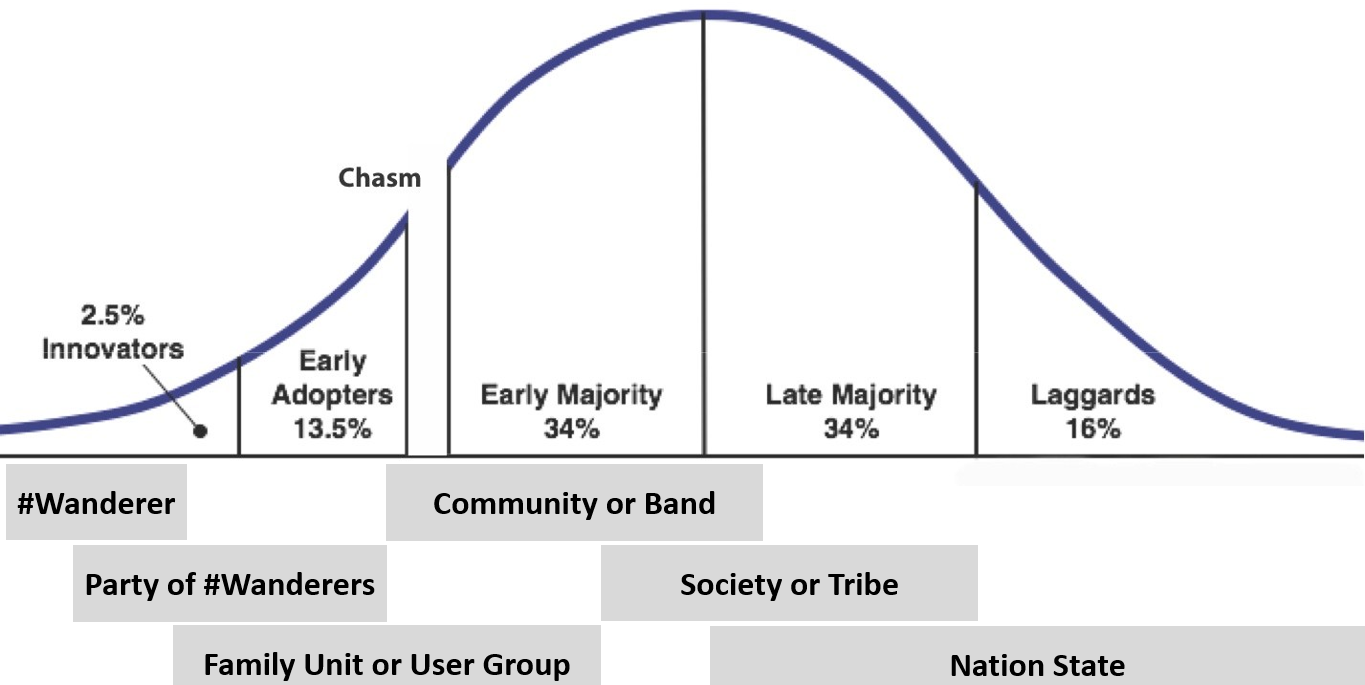 Social Evolution: A Tool for Change | Hyperonomy Digital Identity Lab ...