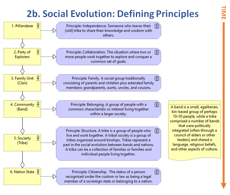 Is the Social Evolution Model Harmful? | Hyperonomy Digital Identity ...