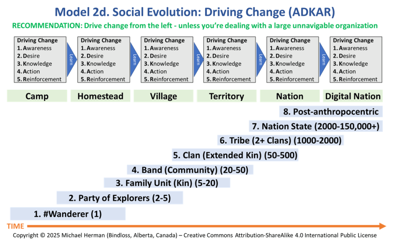 Technology/Change Adoption Models: A Comprehensive Guide | Web 7.0 ...