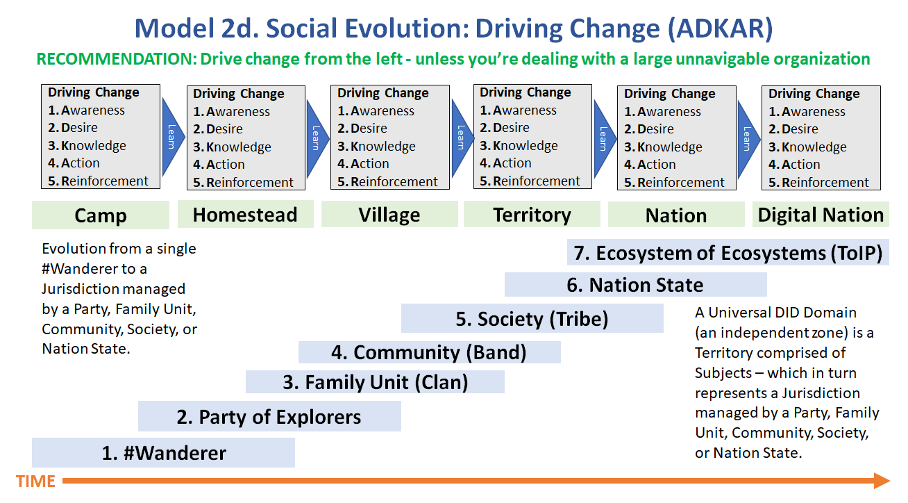 A New Technology Adoption Model: Model 2d. Social Evolution: Driving ...