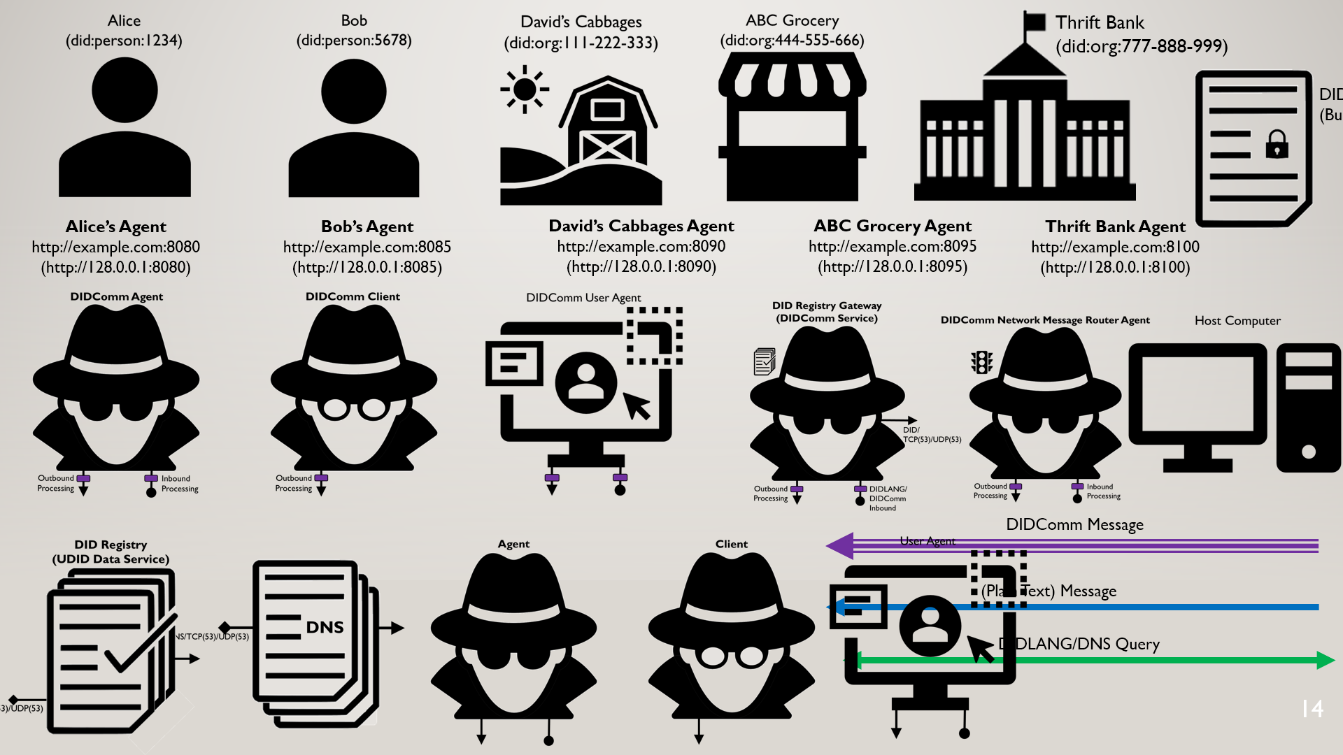 Web 7.0 DIDComm Notation Template | Hyperonomy Digital Identity Lab™ - hyperonomy.com