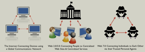 Web 7.0: a universal, open-source solution for the Internet’s digital identity and trust ...