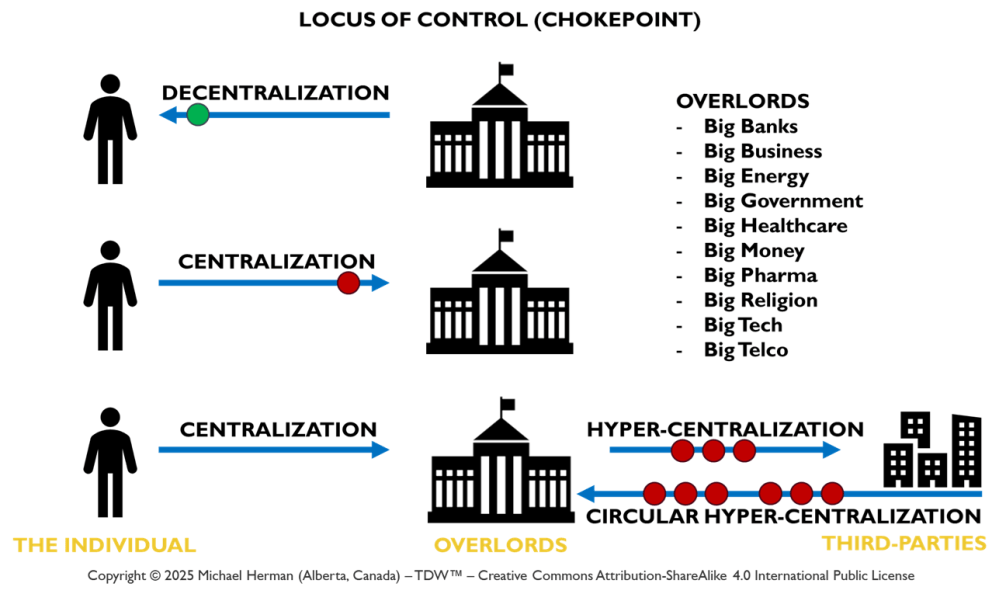 Can a Democracy be viewed as a hybrid between Decentralization and Centralization? | Hyperonomy ...